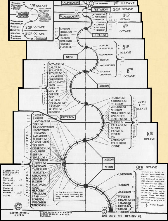 Walter Russell & The Dragon of The Outer Darkness